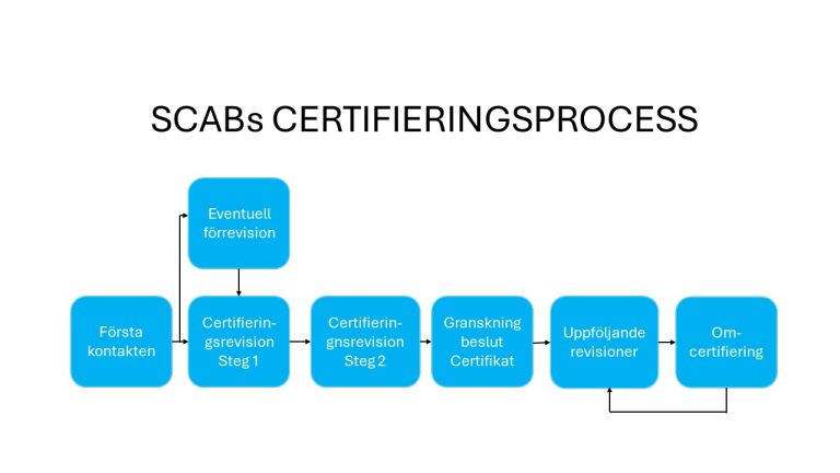 Certifieringsprocessen - Svensk Certifiering